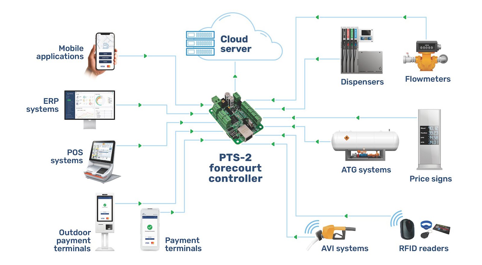 Forecourt Automation & IoT Petrol Station Integration - Tsukings ...